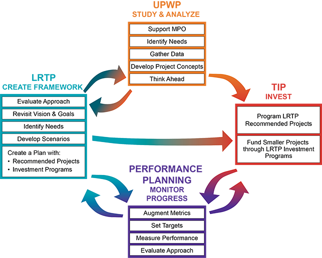 Unified Planning Work Program: FFY 2020